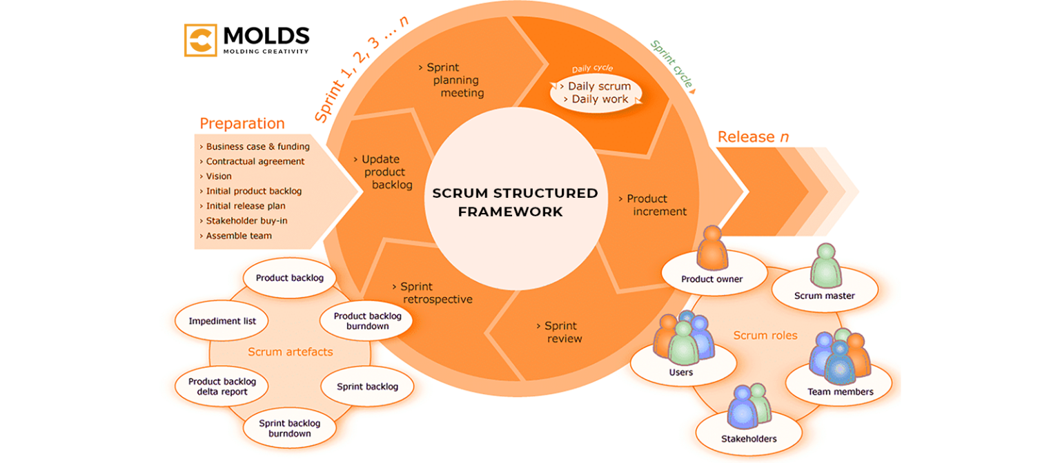 Scrum Masters Guide, All You Need To Know In Simple Terms